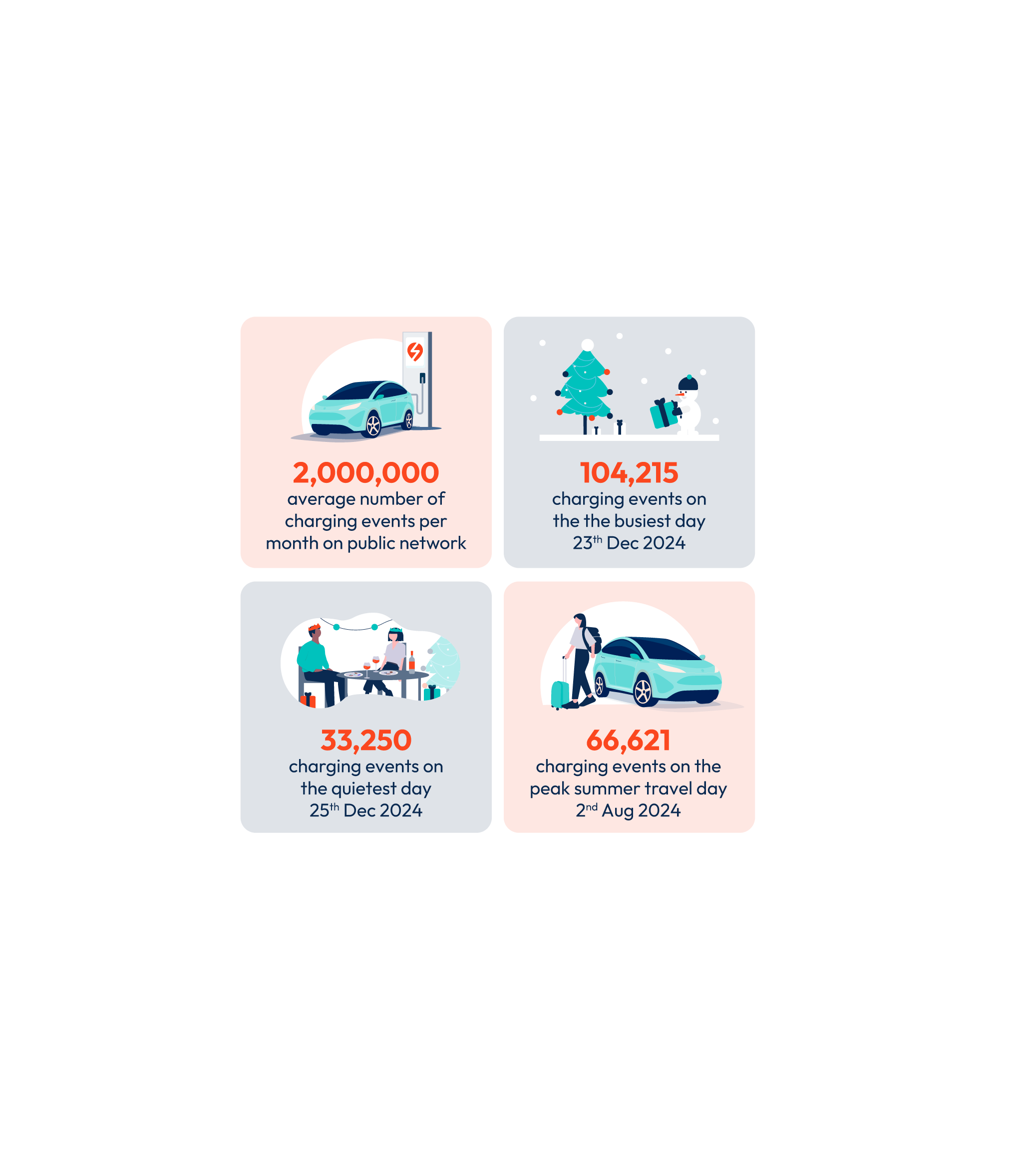 Exclusive: Zapmap data reveals over two million charging sessions on ...