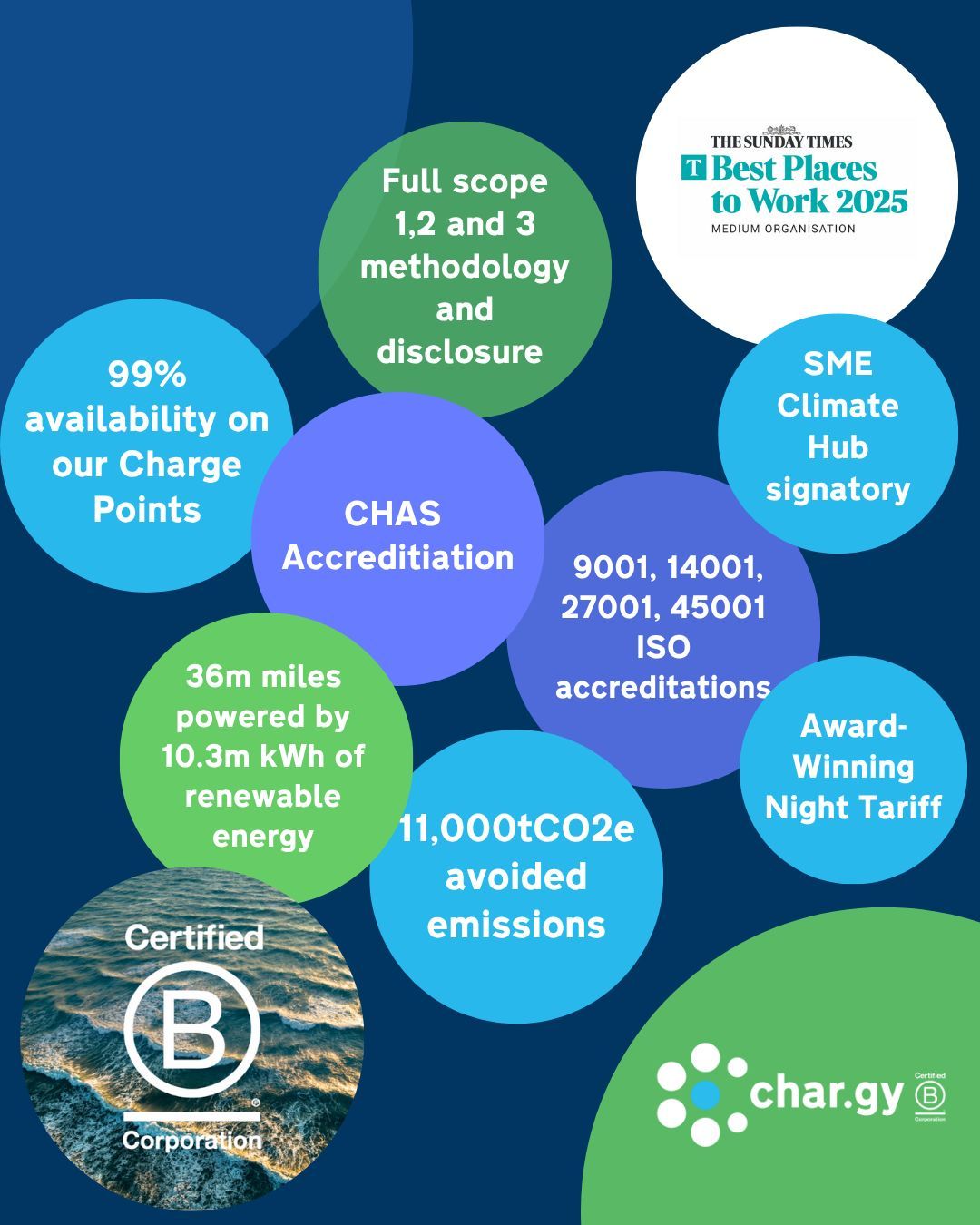Char.gy delivers 36 million miles of electric driving